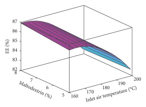 The Interaction Impact Of Spray Drying Parameters On Encapsulation