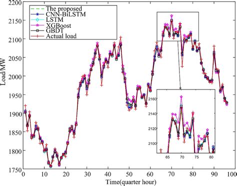 short‐term electrical load forecasting model based on multi‐dimensional