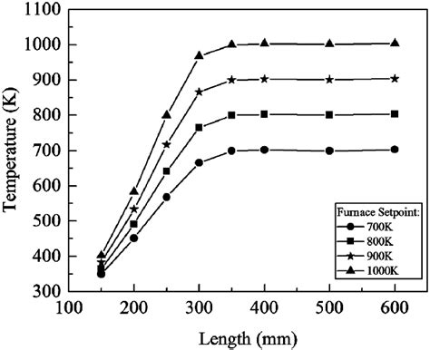 reactor reference temperature profiles at different furnace