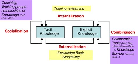 1 The Seci Model Adapted From Nonaka And Takeuchi 1995 Download Scientific Diagram