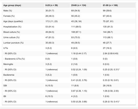 Table 1 From The Incidence Of Serious Invasive Bacterial Diseases In