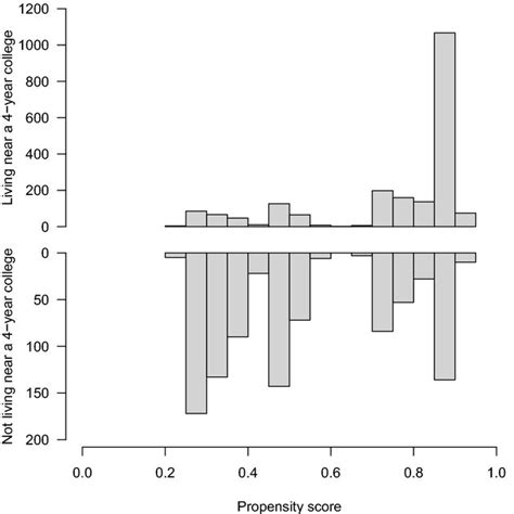 Mirror Histograms Of The Instrumental Propensity Score For The Download Scientific Diagram
