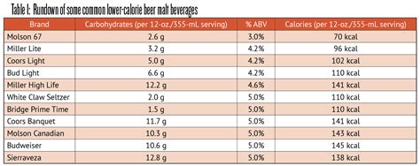 Beer Alcohol Calorie Chart Carbs In Alcohol Carb Charts