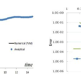 Comparison between the FVM solver and the analytical solution for α Download Scientific