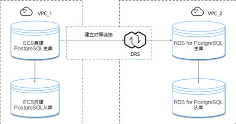 Ecs自建postgresql同步到rds For Postgresql数据复制服务 Drs最佳实践实时同步华为云