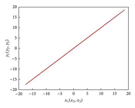 Synchronization Behavior Of The Lorenz System And The Lü System Download Scientific Diagram