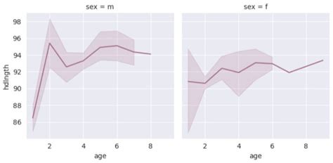 Python Seaborn Data Analysis Tips Figure Level Vs Axes Level Plots