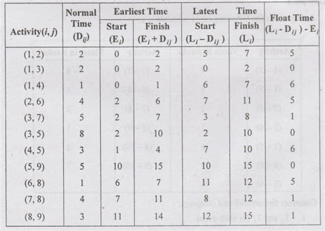 Cpm And Pert Network Modelling And Time Analysis Construction Planning