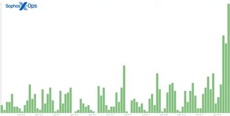 malware über kritische lücke in connectwise screenconnect verteilt