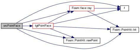 Amiinterpolation Class Template Reference Openfoam Source Code Guide