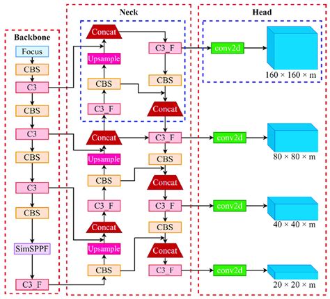 Structure Of The Improved Multi Scale Detection Download Scientific