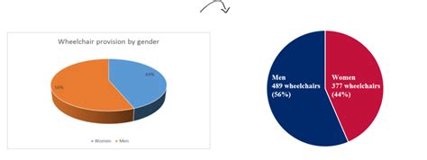 Ann K Emery Pie Chart Makeover Transforming A Research Report
