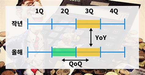 증권사 리포트 볼때 Yoy Qoq 알아두면 좋은 주식용어 뜻