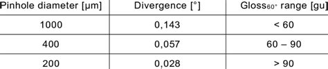 Pinhole Diameter And Corresponding Divergence Download Scientific Diagram