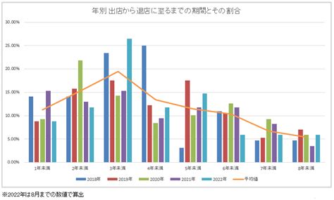 【調査結果】飲食店の生存率回復傾向へ～営業持続のポイントは、「2・3年目」と「ランニングコストの削減」と判明～ Newscast