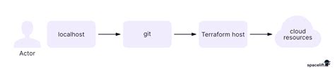 Using Terraform Registry Providers Modules And Publishing