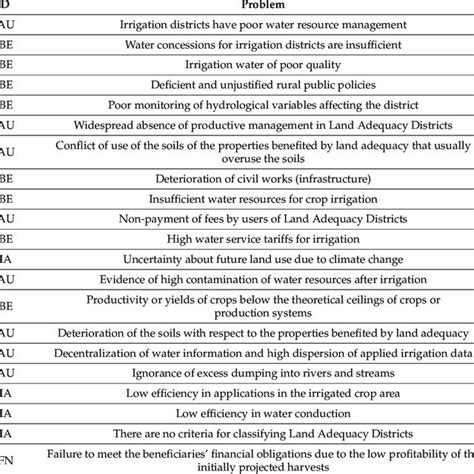 Classification Of The Problem Download Scientific Diagram