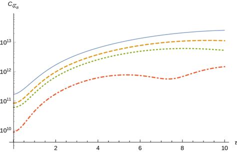 Color Online Temporal Cross Correlation Of Vorticity And Magnetic