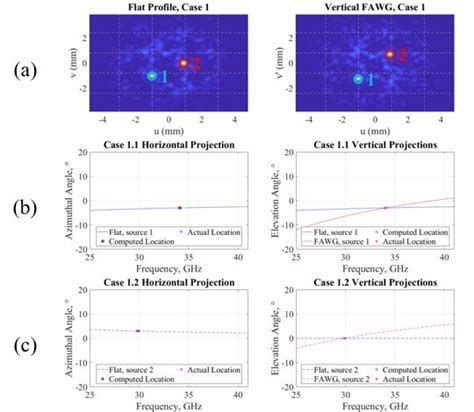 a simulated point spread functions for flat left and fawg right