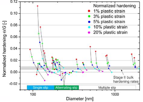 Normalized hardening rate Θ G as a function of plastic strain and
