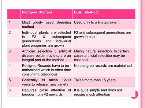 Bulk Method Pedigree Method Andline Breeding Pptx