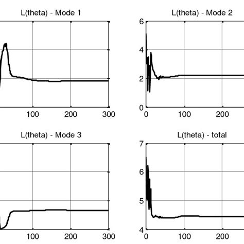 Convergence K L Of The Em Algorithm For 11 Download Scientific Diagram