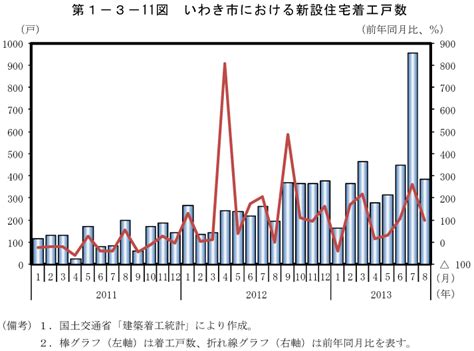 第1311図 いわき市における新設住宅着工戸数 内閣府