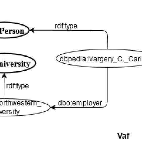 Sample Part Of Dbpedia Ontology Initial Version Download