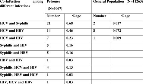 Co Infection Of Syphilis Hcv Hbv And Hiv In Prisoner And General Download Scientific Diagram