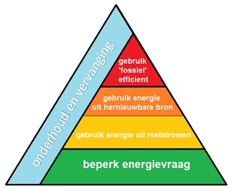Trias Energetica Archieven Pagina 2 Van 2 Installatieonderhoud En