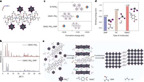 Researchers Develop An Additive To Efficiently Improve The Stability Of