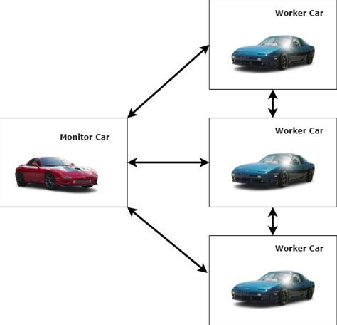 High Level Implementation Of The Proposed Vehicular Distributed System Download Scientific