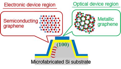 Graphene Nanopatterning Techniques Press Release — Spring 8 Web Site