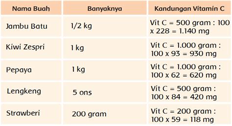 Kandungan Vitamin C Dalam Buah Halaman Belajar Kurikulum My Xxx Hot Girl