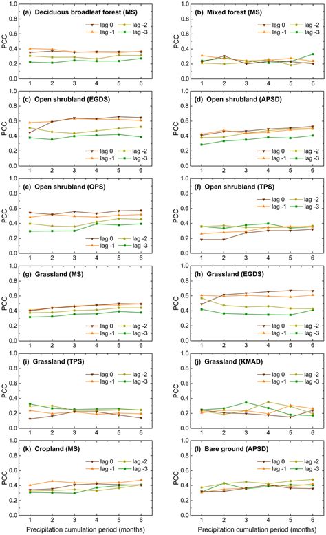 Temporal Response Patterns For Different Ecological Zones Only Areas