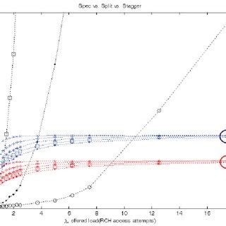 Offered Load Versus Delay Variance Download Scientific Diagram