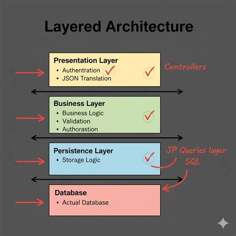 🌐spring Boot Web And Rest Apis Building Clean Backends With Mvc