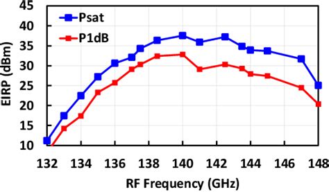 Figure 4 From A 140 Ghz Scalable On Grid 8×8 Element Transmit Receive