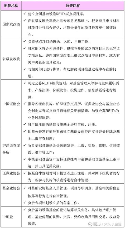 公募reits主要规则体系、监管机构职能及审批流程概览 我国的公募reits主要由国家发展和改革委员会以下简称“国家发改委”与中国证券监督