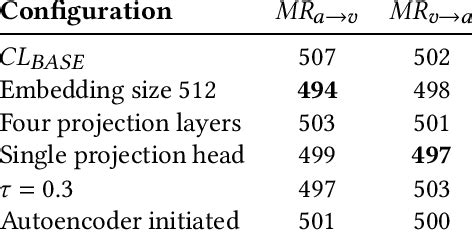 Results Of Experiment The Best Performance Is Highlighted In Bold Download Scientific Diagram