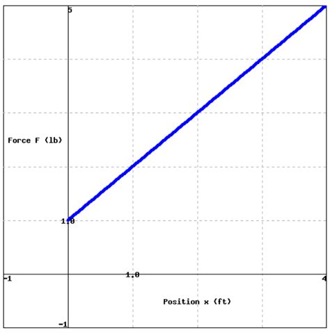 Solved A Variable Force Fx ﻿in The Positive Direction Is