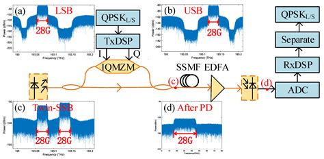 Efficient Direct Detection Of Twin Single Sideband Quadrature Phase Shift Keying Using A Single