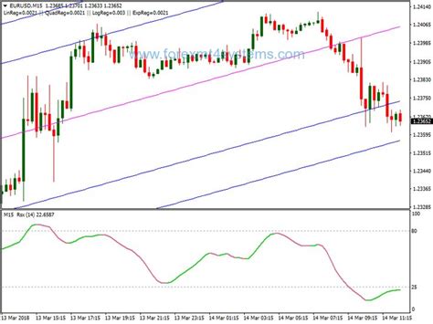 Forex Regression Analysis Scalping Strategy