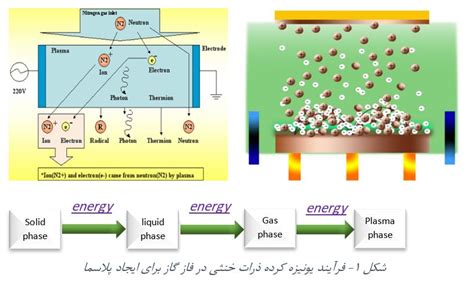 مزایای کاربرد فناوری پلاسمای سرد در صنایع غذایی صنایع نانو تک آینده