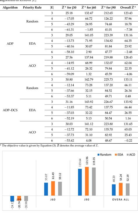 Table 3 From Maximizing Net Present Value For Resource Constraint