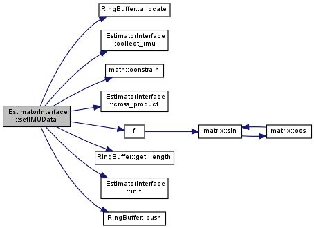 PX4 Firmware EstimatorInterface Class Reference