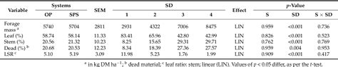 Table 2 From How Are Warm Season Pastures Nutritive Value And