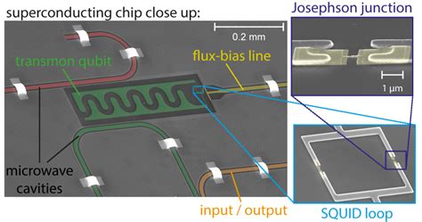 How To Make Artificial Atoms Out Of Electrical Circuits Part Ii Circuit Quantum