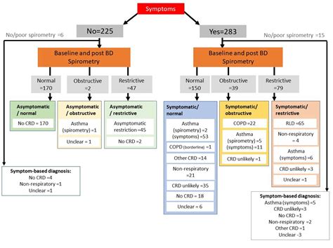 obstructive vs restrictive lung disease spirometry