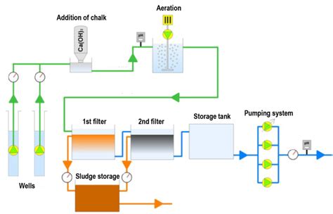 Groundwater Treatment Process Diagram Comparison Of The Pro